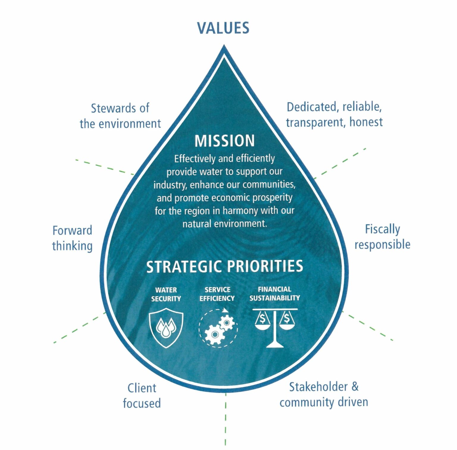 Who We Are - Western Irrigation District