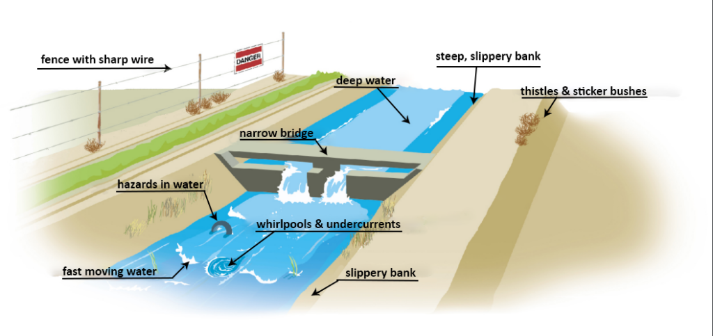 Our Canals and Pipelines - Western Irrigation District